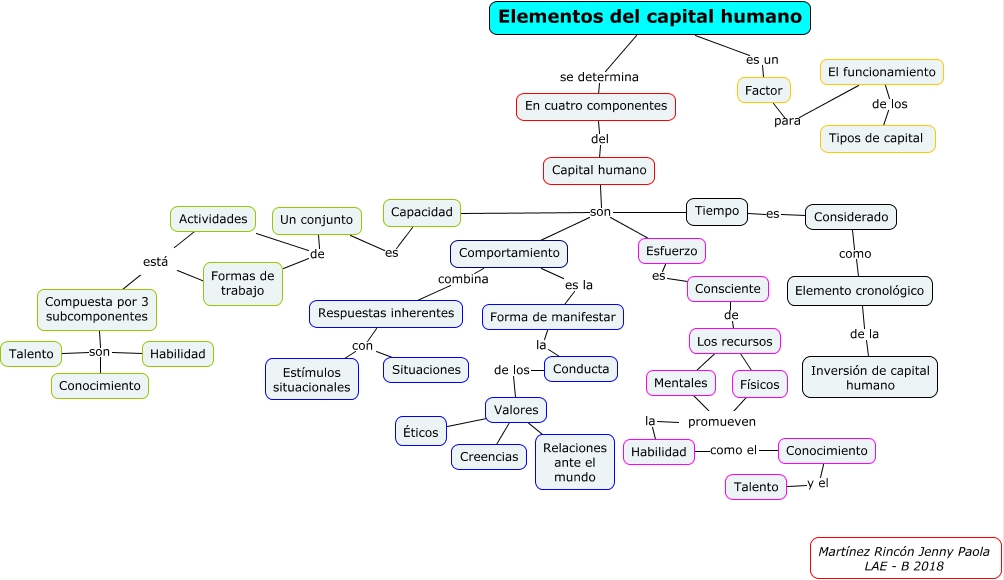 Elementos del capital humano